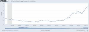 Fed’s Interest Rate Hikes in 2022 & 2023 – What the July Hike Means for You