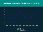 Historical CD Rates by Year: 1967 to 2025