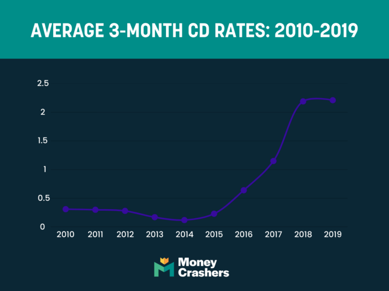 Historical CD Rates by Year: 1967 to 2025
